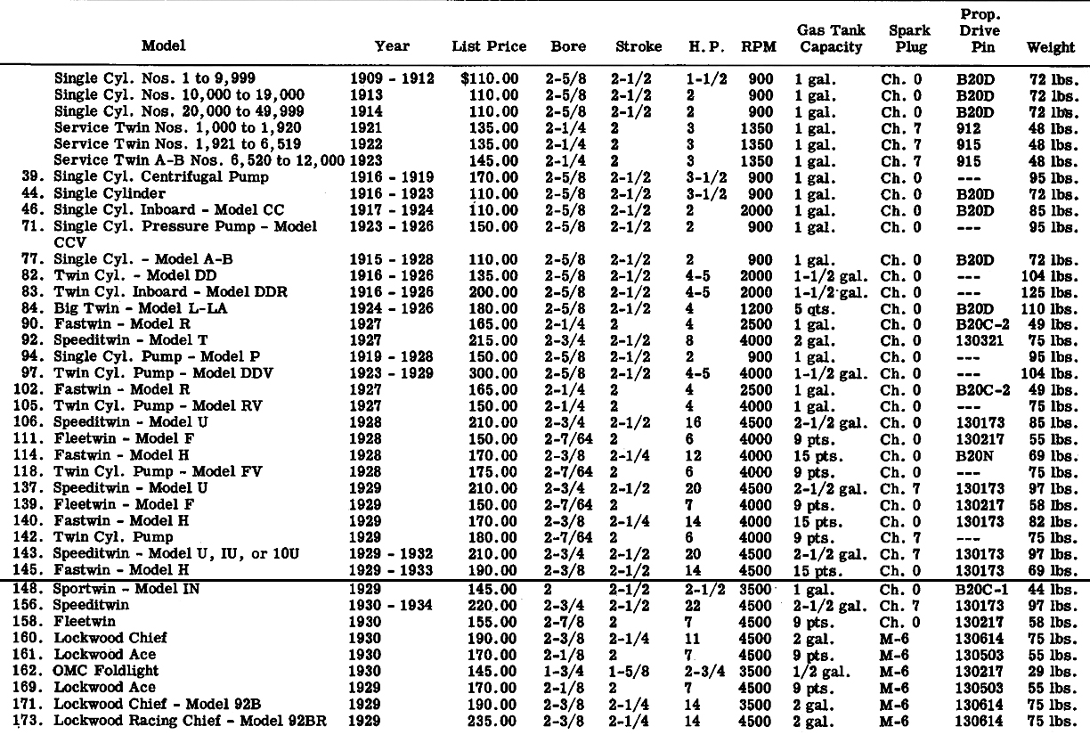 Topic: Evinrude model 145 – Antique Outboard Motor Club,Inc